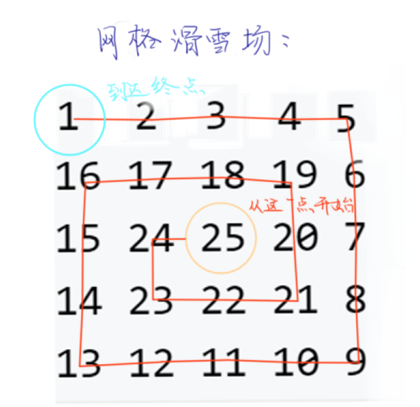 AcWing 901. 滑雪 Java - AcWing